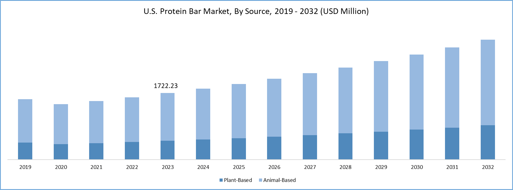 U.S. Protein Bar Market Size, Share, Analysis Report, 2024-2032