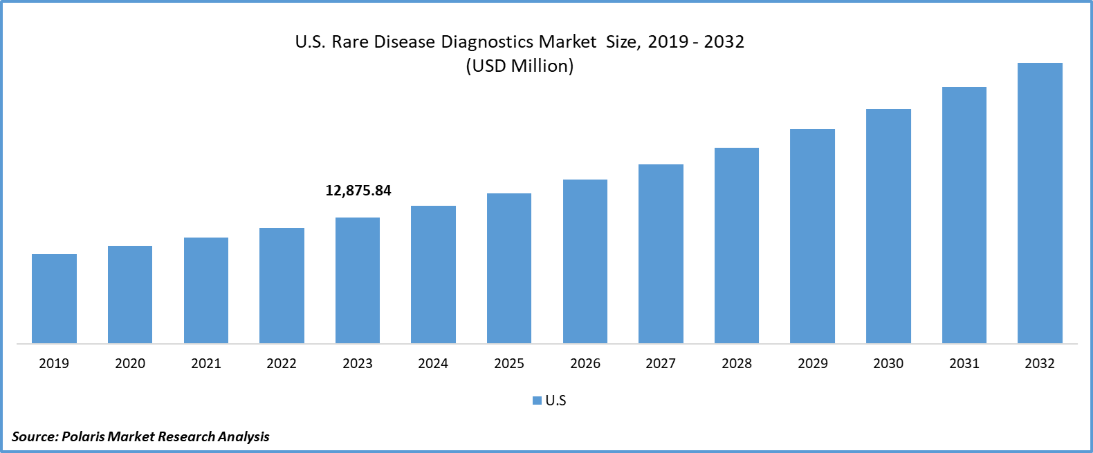 U.S. Rare Disease Diagnostics Market Growth Report, 2024-2032