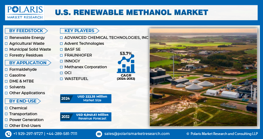 U.S. Renewable Methanol Market Size, Analysis Report, 2024-2032