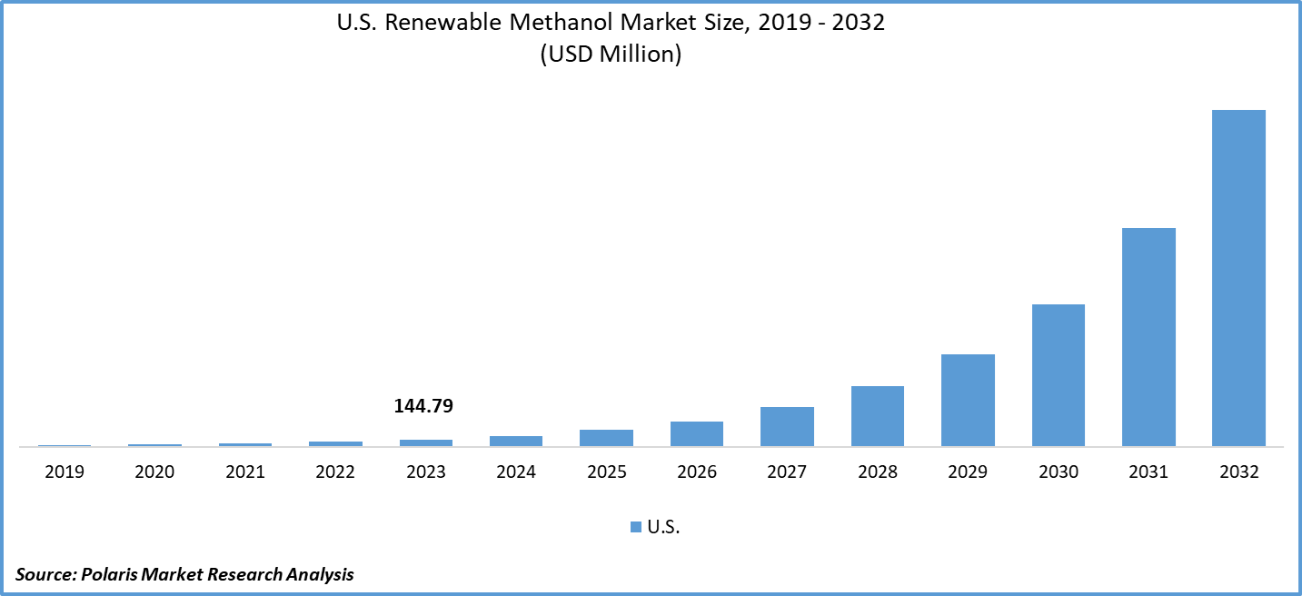 U.S. Renewable Methanol Market Size, Analysis Report, 2024-2032