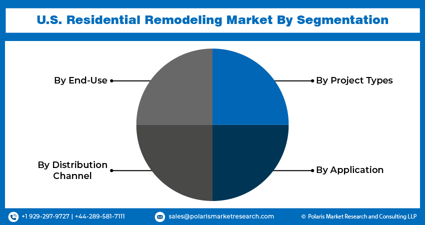 U.S. Residential Remodeling Market Size Outlook 2032