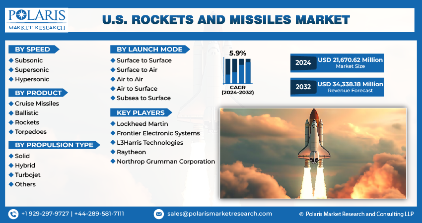 U.S. Rockets and Missiles Market Size & Growth Report 2024-2032