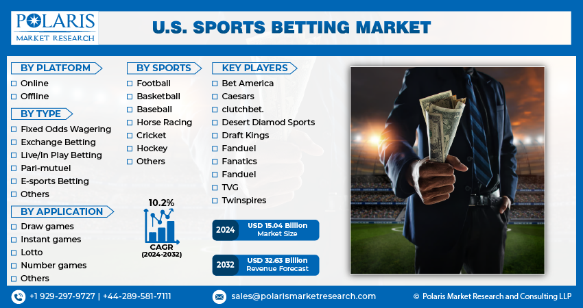 U.S. Sports Betting Market Size & Share Analysis Report 2024-2032