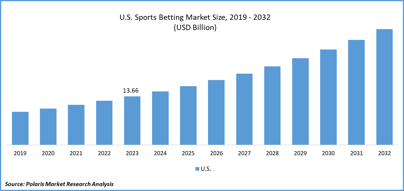 U.S. Sports Betting Market Size & Share Analysis Report 2024-2032