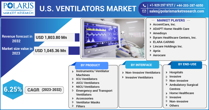 U.S. Ventilators Market Share, Size | Forecast 2032