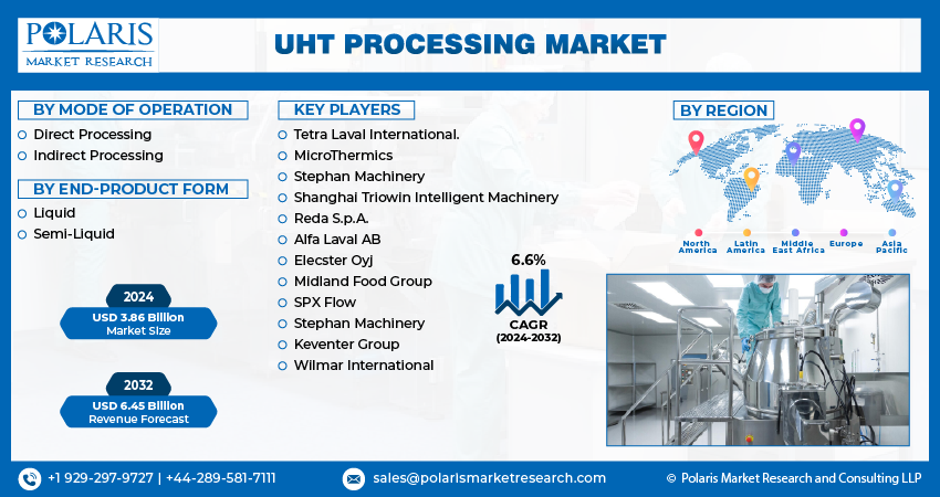 UHT Processing Market Size, Share Global Analysis Report, 2024-2032