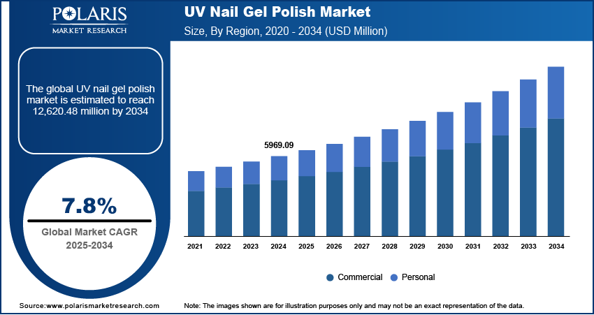 UV Nail Gel Polish Market, Size & Growth Report, 2034