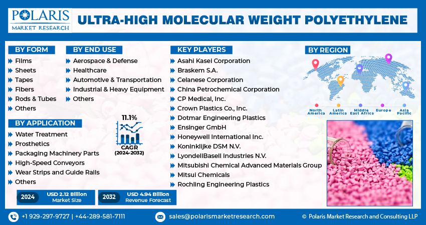 Global Ultra-high Molecular Weight Polyethylene Market Report, 2024-2032