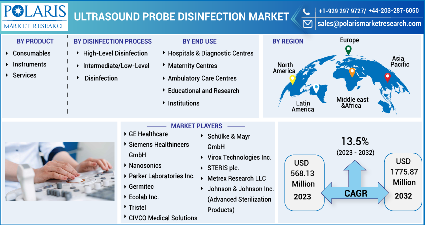 Ultrasound Probe Disinfection Market | 2024-2032