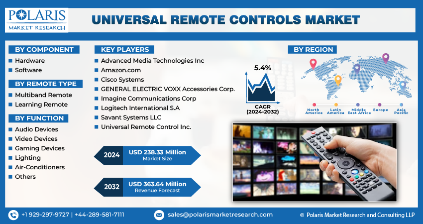 Universal Remote Controls Market Size, Share and Forecast by 2032