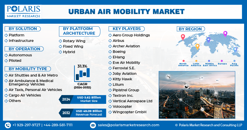 Urban Air Mobility Market Size, Growth Report 2024-2032