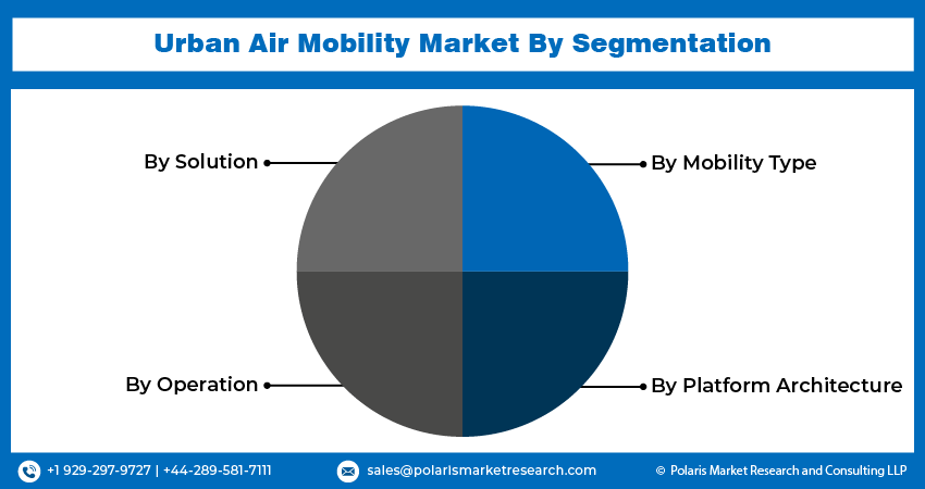 Urban Air Mobility Market Size, Growth Report 2024-2032
