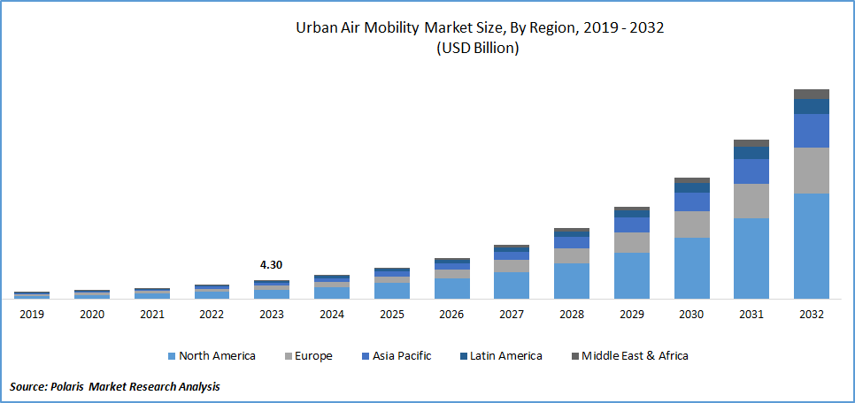 Urban Air Mobility Market Size, Growth Report 2024-2032