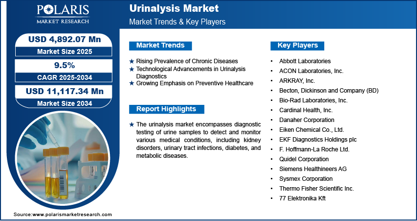 Urinalysis Market Size, Share | Industry Report [2034]