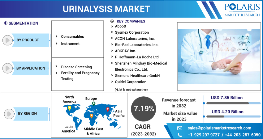Urinalysis Market Size & Share Global Analysis Report, 2024-2032