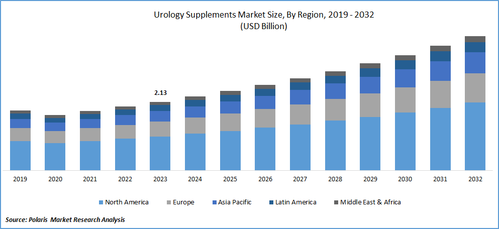Urology Supplements Market Size, Share, Trends Analysis 2024-2032