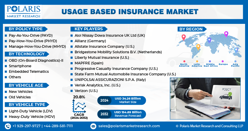 Usage Based Insurance Market Scope & Industry Growth 2032
