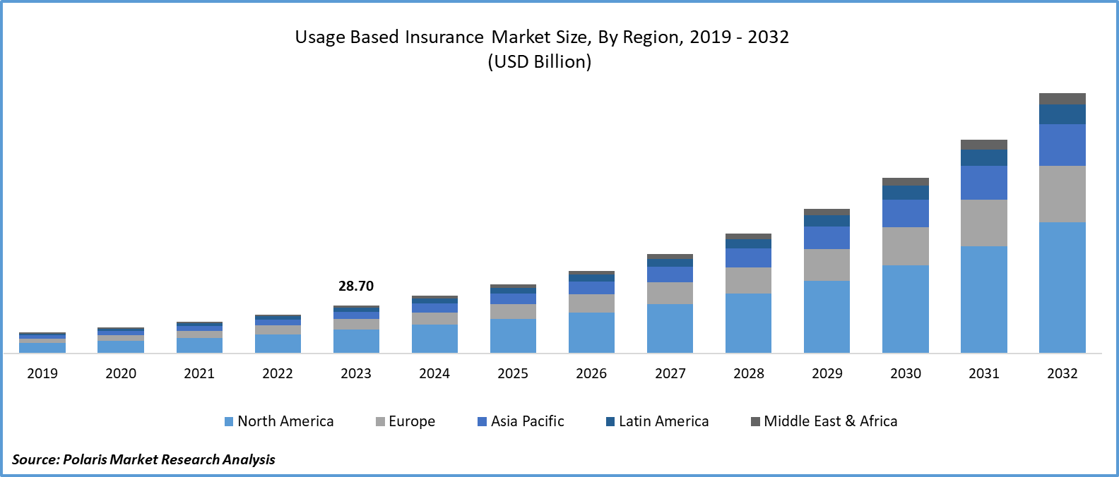 Usage Based Insurance Market Scope & Industry Growth 2032