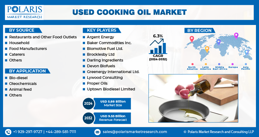 Global Used cooking oil Market Growth Analysis Report 2024-2032