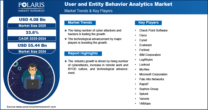 User and Entity Behavior Analytics Market Shares - 2032