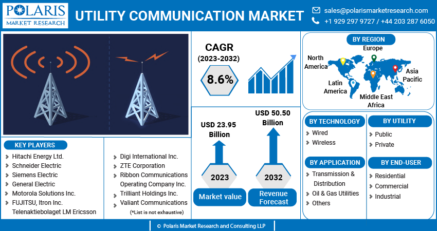 Utility Communication Market Size & Share Analysis Report, 2032