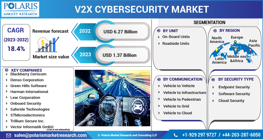 Global V2X Cybersecurity Market Size, Share & Growth Analysis Report ...