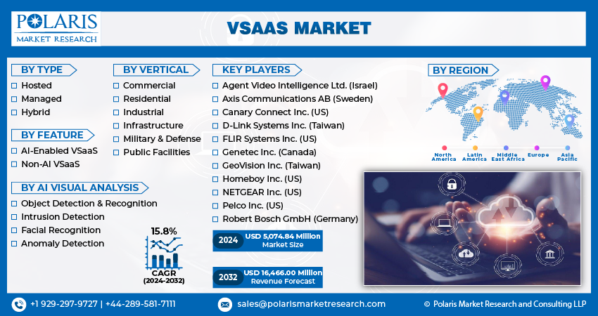 VSaaS Market Size, Share & Growth Analysis Report, 2024-2032
