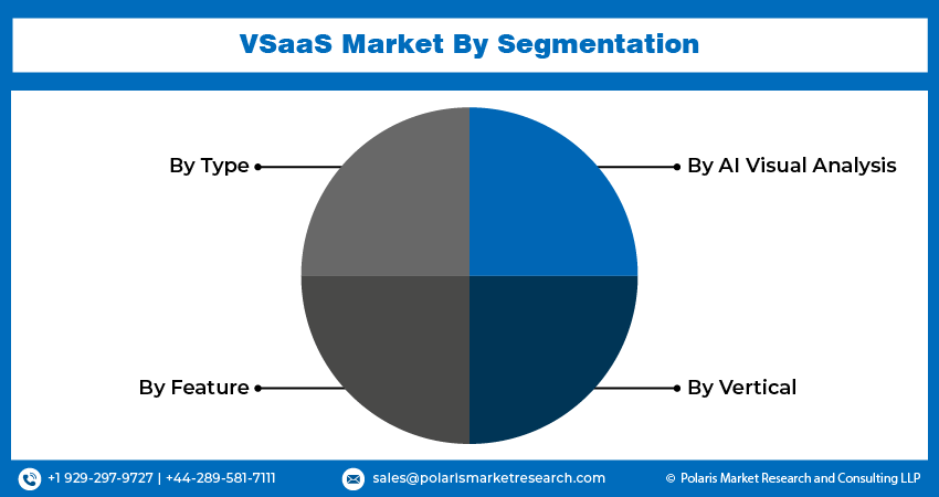 VSaaS Market Size, Share & Growth Analysis Report, 2024-2032