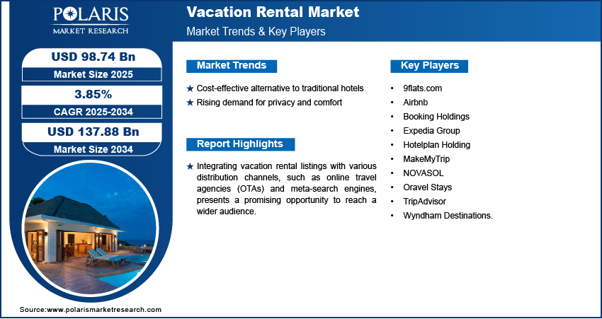 Vacation Rental Market Size, Share, Demand & Insights 2034