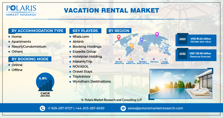 Vacation Rental Market Size, Demand & Growth Report 2032