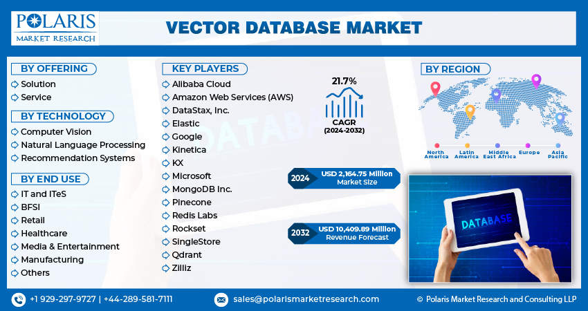 Vector Database Market Size, | Growth Forecast Report 2032