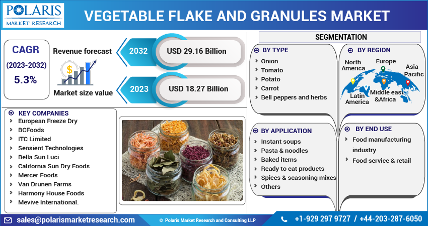 Vegetable Flakes & Granules Market Size & Share Report 2032