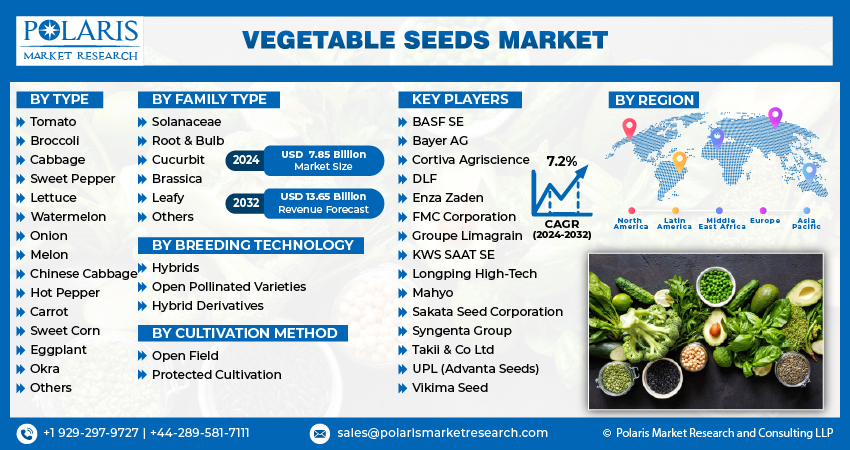 Vegetable Seeds Market Size, Growth, Trends, 2024-2032.