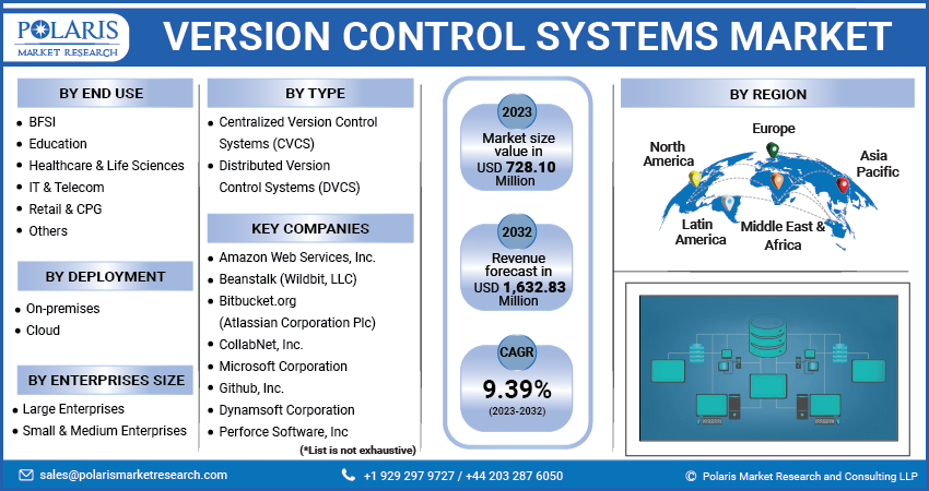 Version Control Systems Market Size, Share Global Analysis Report, 2023 ...