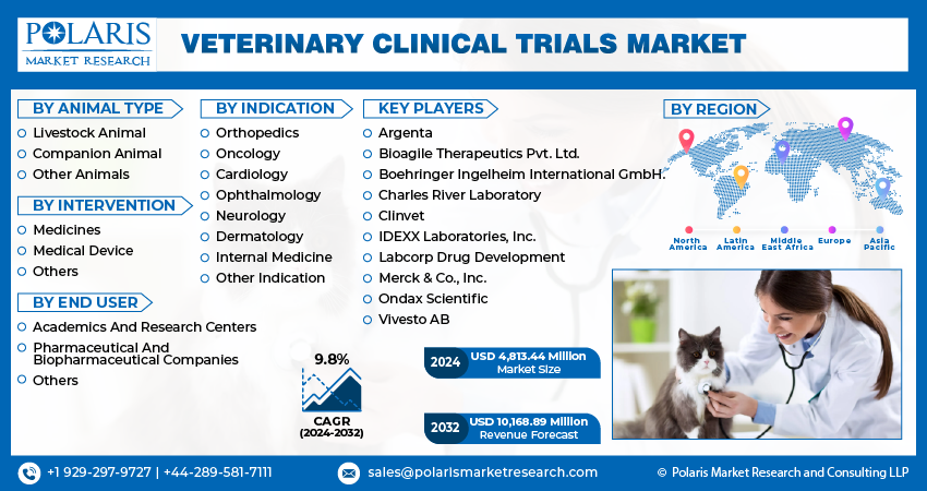 Veterinary Clinical Trials Market Share, Trends | Report, 2032