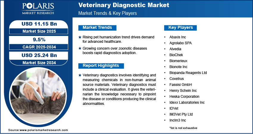 Veterinary Diagnostic Market Insights & Report – 2034