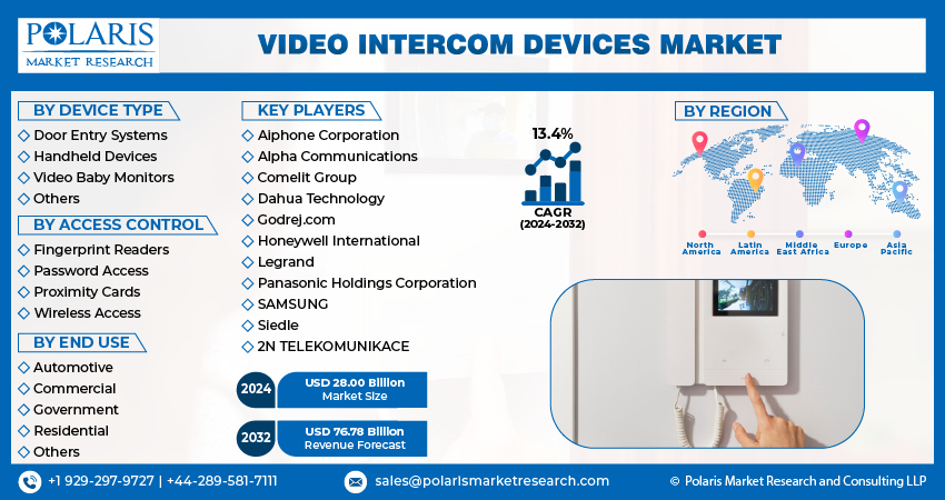 Video Intercom Devices Market Size, Share & Industry Trends 2032