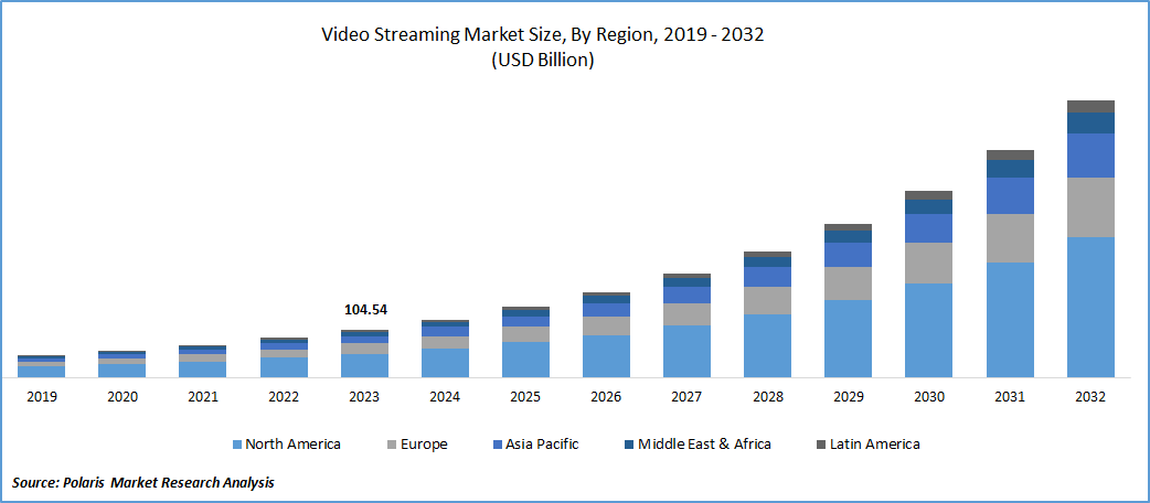 Video Streaming Market Size, Analysis & Forecast 2032