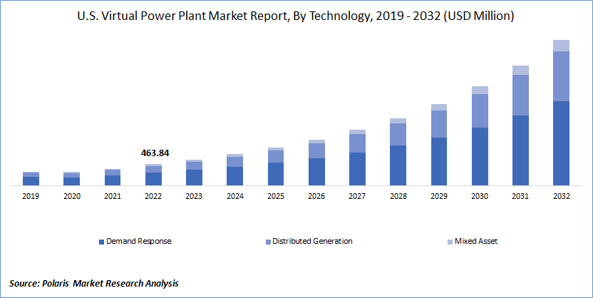 Virtual Power Plant Market Size, Share Global Analysis Report, 2023-2032