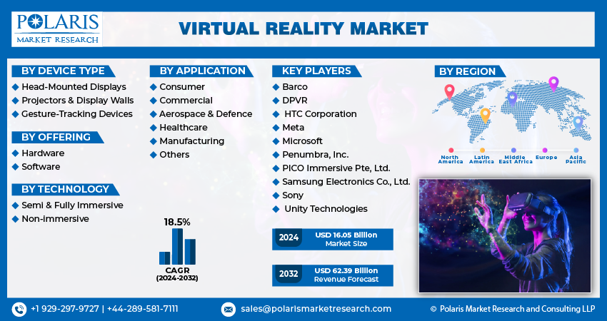 Virtual Reality Market Size, Growth Drivers 2024-2032
