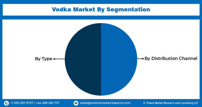 Vodka Market Size, Share & Growth Analysis Report, 2032