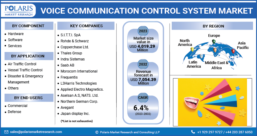 Voice Communication Control System Market Shares | 2032