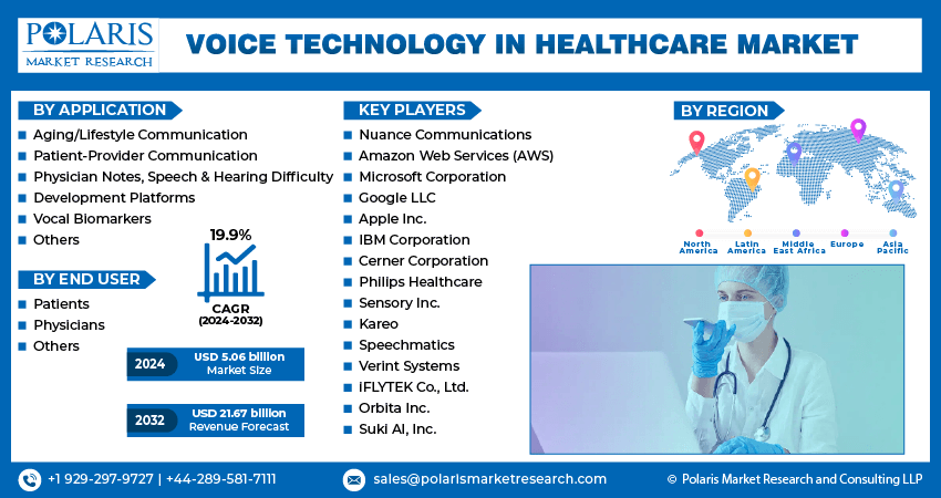 Voice Technology in Healthcare Market Size, Growth | Report, 2032