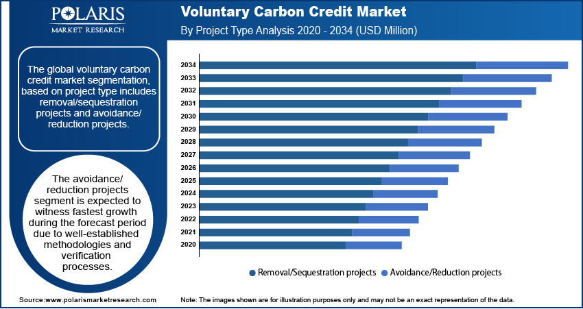Voluntary Carbon Credit Market Size & Trends Insights 2034