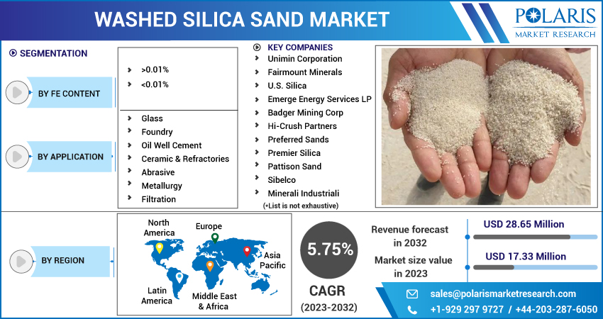 Washed Silica Sand Market Size & Share Global Analysis Report, 2023-2032