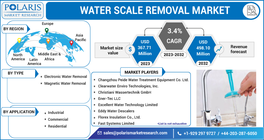Water Scale Removal Market Size & Share Global Analysis Report, 2023-2032