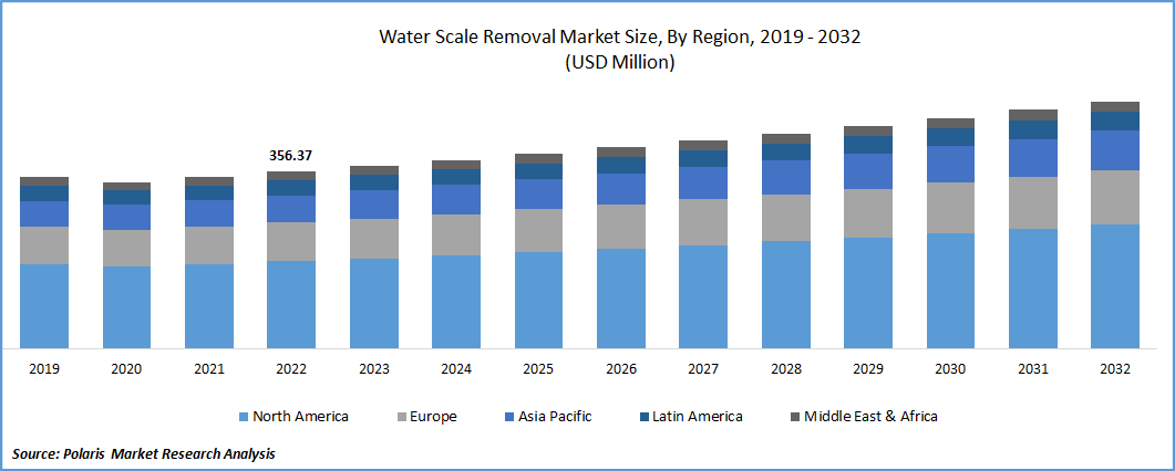 Water Scale Removal Market Size & Share Global Analysis Report, 2023-2032