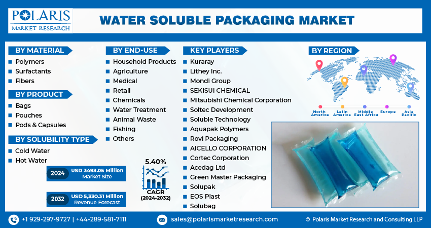 Water Soluble Packaging Market Size & Forecast by 2032