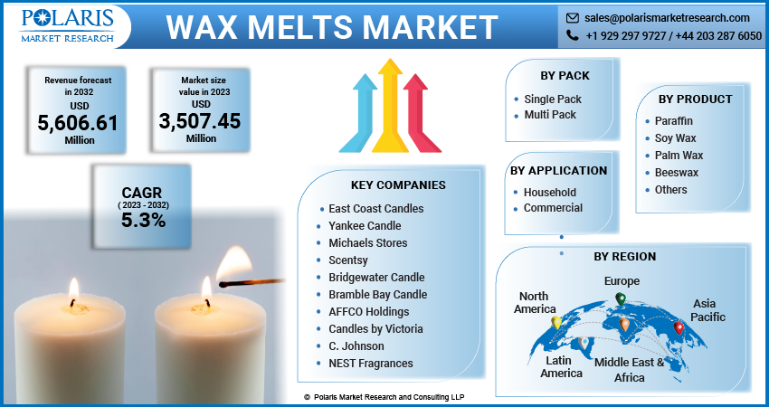 Wax Melts Market Size & Trends 2023 to 2032