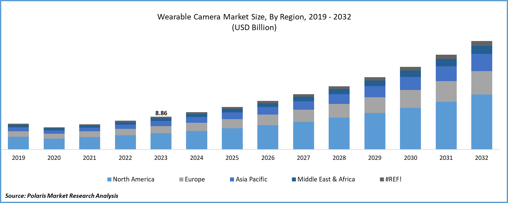 Wearable Cameras Market Size ,Share Report to 2032